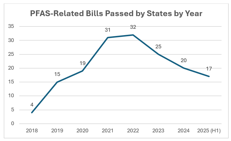 State PFAS Legislation: Here’s the Score at Halftime