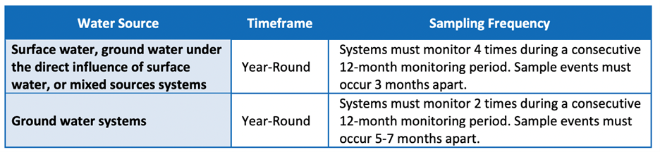 Are You Ready for UCMR 5?
